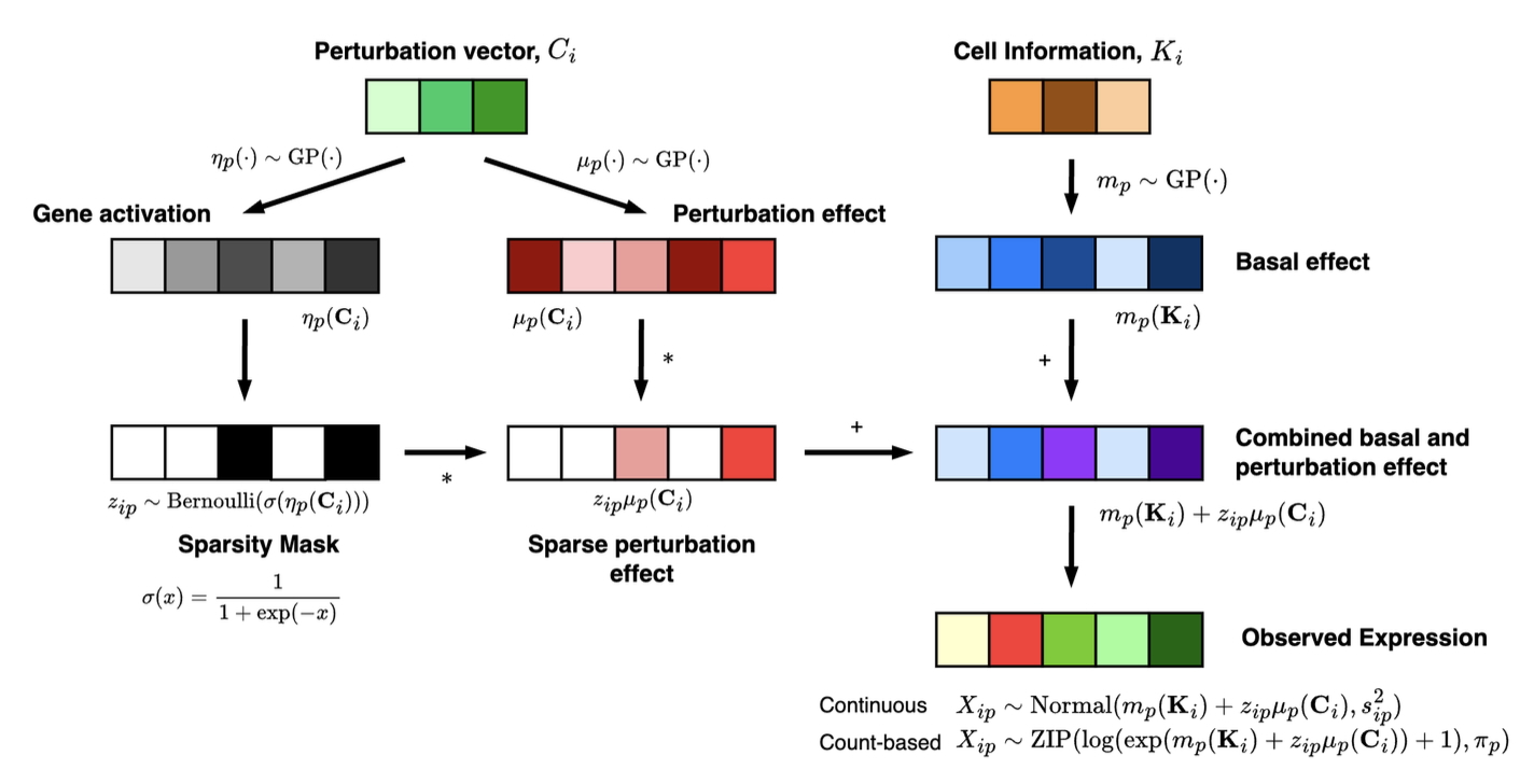 GPerturb - Gaussian process modelling of single-cell perturbation data ...